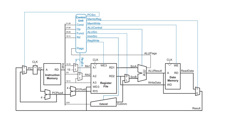 Solved Draw the control bits and flow of the SUB R1, R2, R3 | Chegg.com