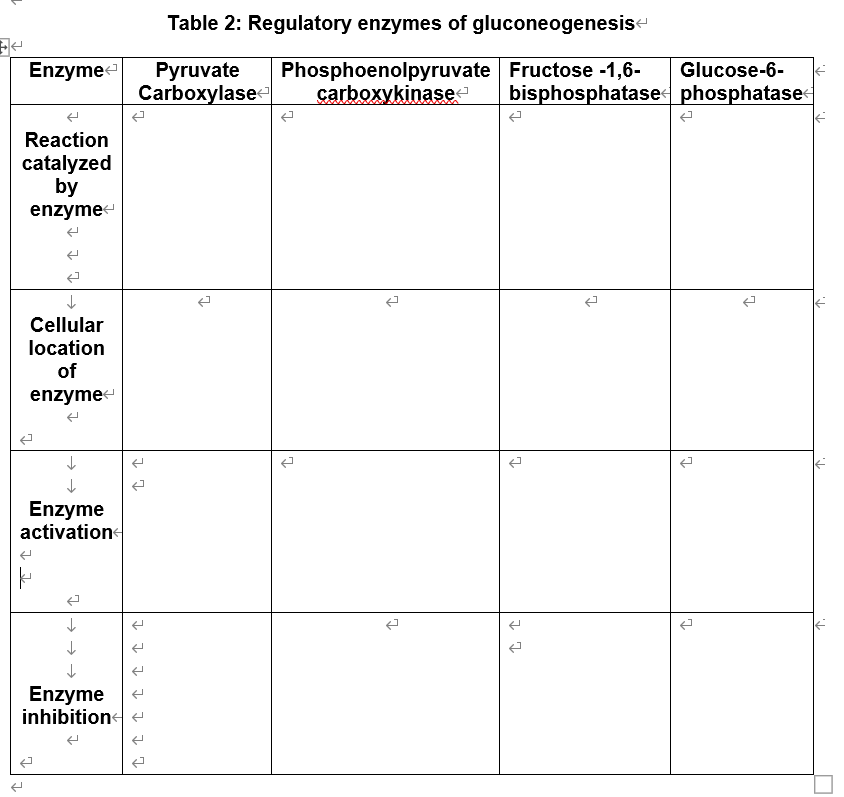 Solved The tables correspond to key regulatory enzymes in | Chegg.com