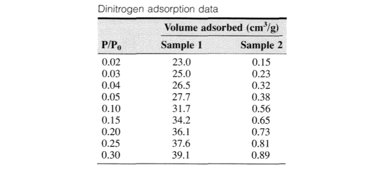 Solved 1. (a) Calculate the BET surface area per gram of | Chegg.com