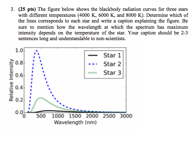 Solved 3. (25 pts) The figure below shows the blackbody | Chegg.com