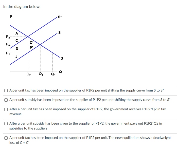 Solved In the diagram below, A per unit tax has been imposed | Chegg.com