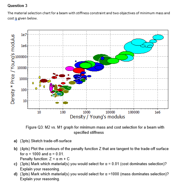 Solved Question 3 ﻿The material selection chart for a beam | Chegg.com
