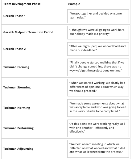 Solved Check which is not match the team development phase. | Chegg.com