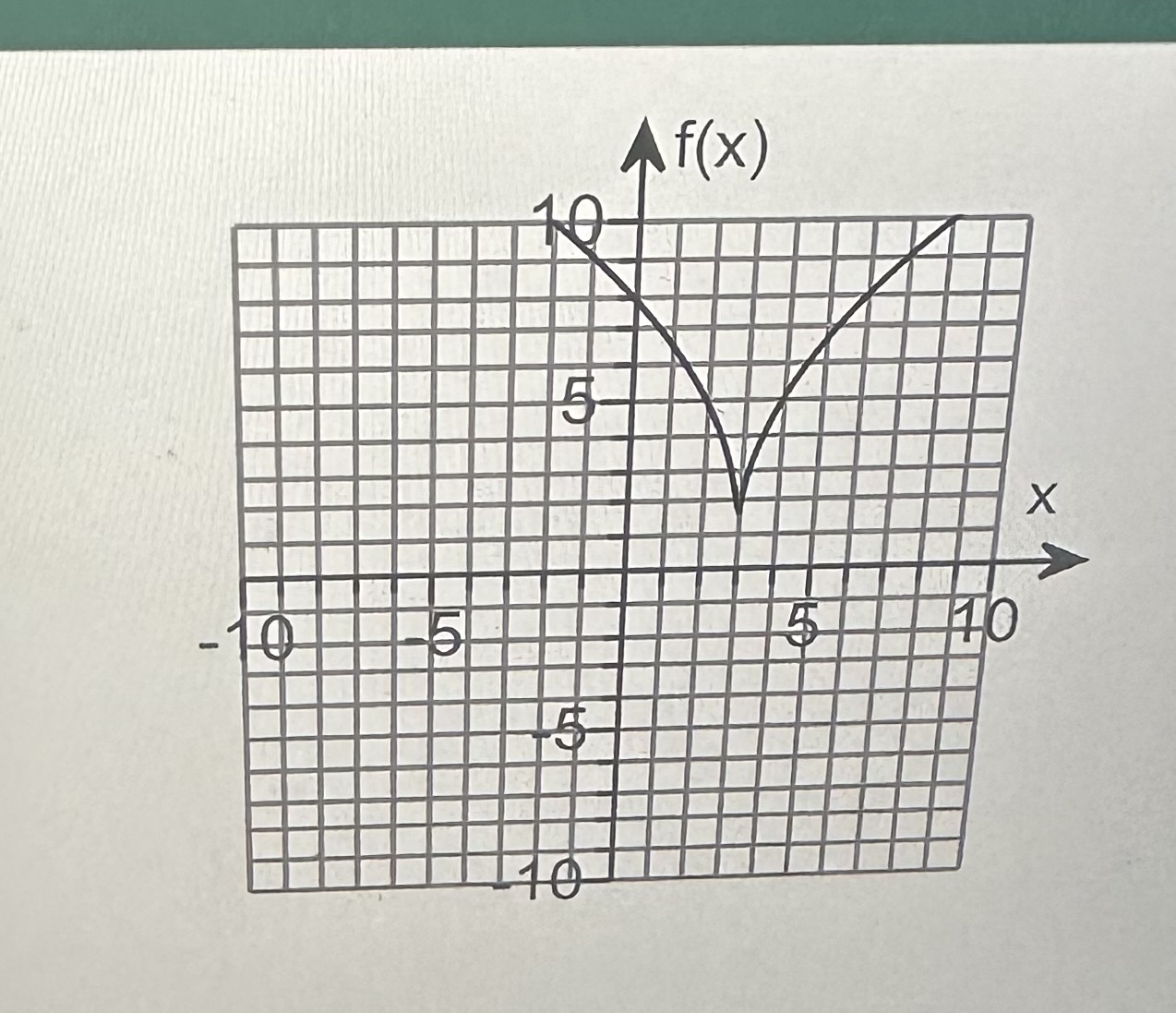 Solved Choose the correct sign chart below. A. f′(x)+ B. | Chegg.com