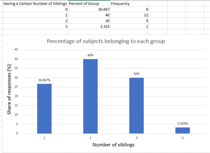 Solved A survey of 30 people was conducted about how many | Chegg.com