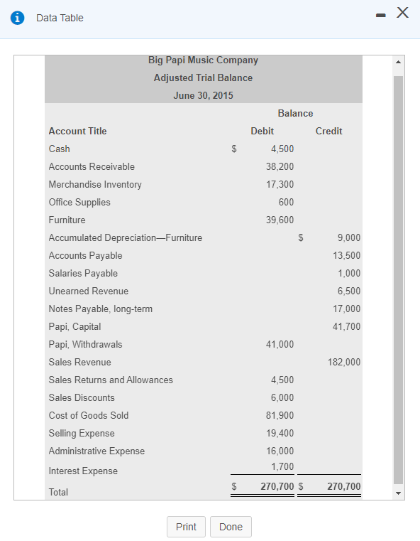 Solved The adjusted trial balance of Big Papi Music Company | Chegg.com