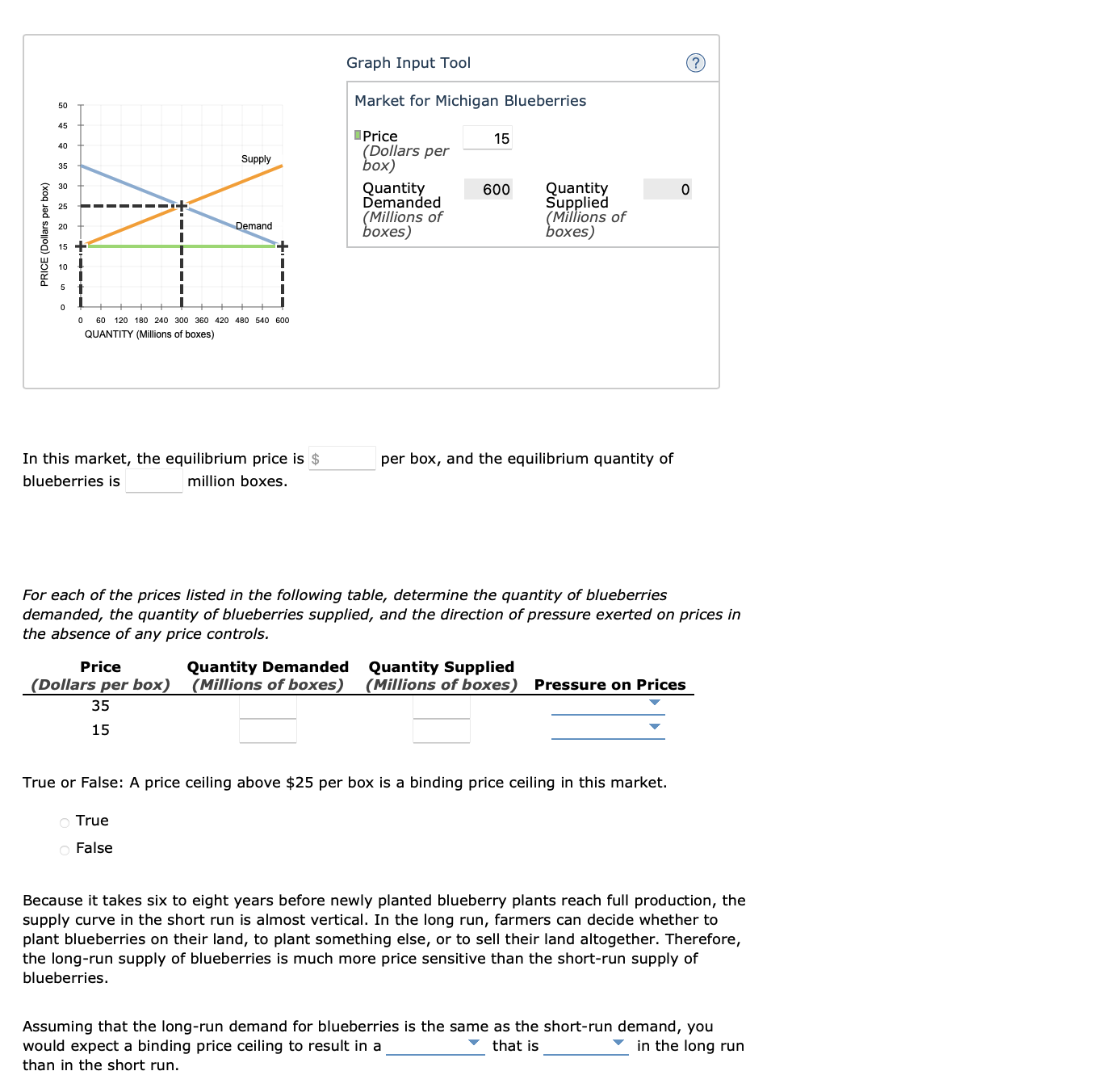 Solved Graph Input Tool Market for Michigan Blueberries - | Chegg.com