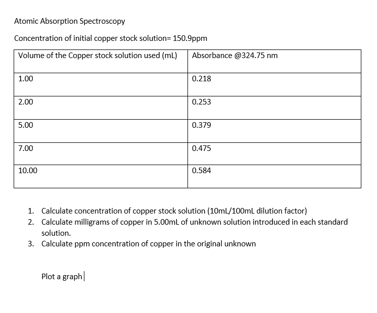 Atomic Absorption Spectroscopy Concentration of | Chegg.com