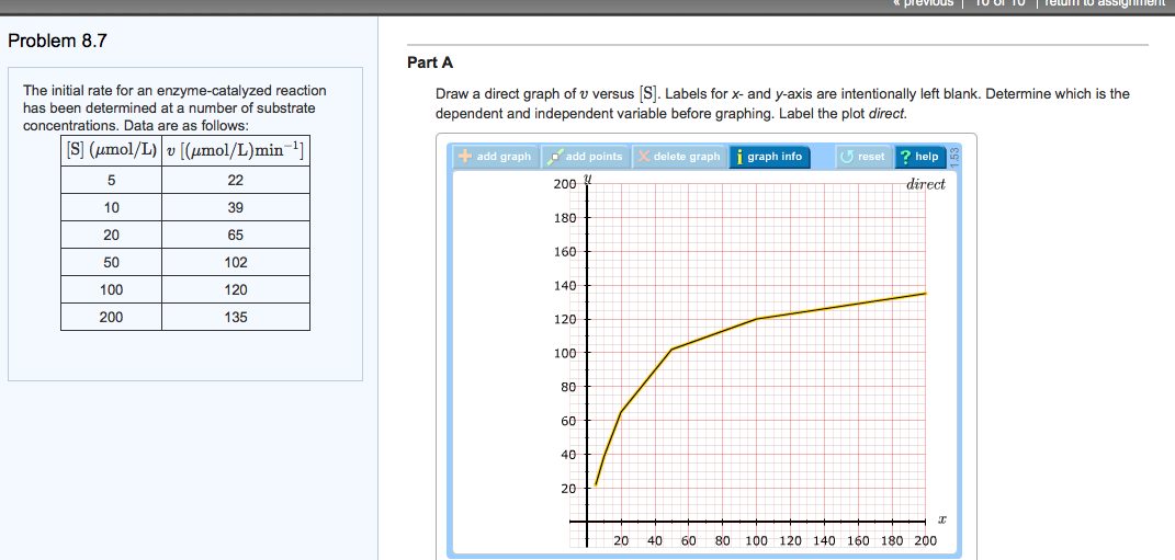 Solved Estimate KM from a direct graph of v versus [S] using | Chegg.com