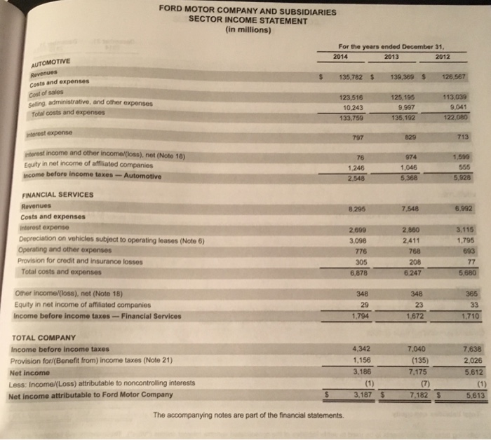 Solved Ford Motor Co B.1. INCOME STATEMENT Cost of Goods | Chegg.com