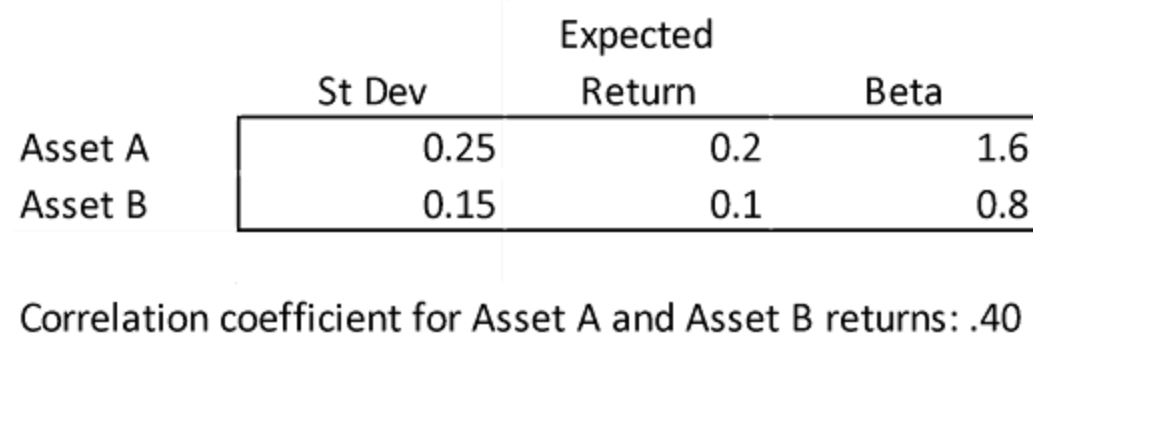 Solved You have the following two assets available for you | Chegg.com