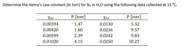 Solved Determine the Henry's Law constant (in torr) for Nz | Chegg.com