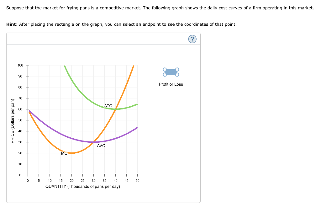 Solved Where does the profit/loss rectangle go? Also, the | Chegg.com