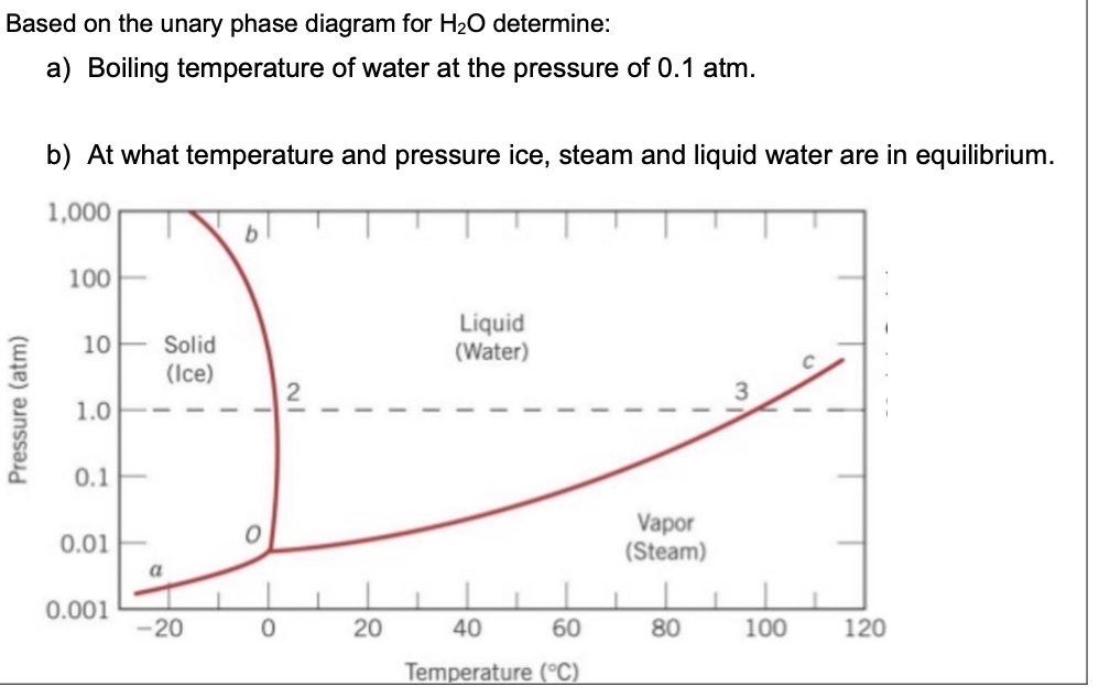 Solved 3ased on the unary phase diagram for H2O determine: | Chegg.com