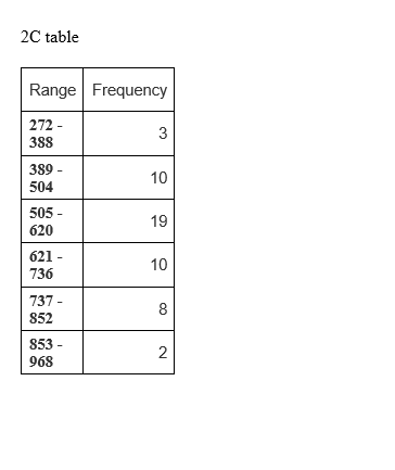 Solved 2C table Range Frequency 272 - 388 3 389 - 504 10 505 | Chegg.com