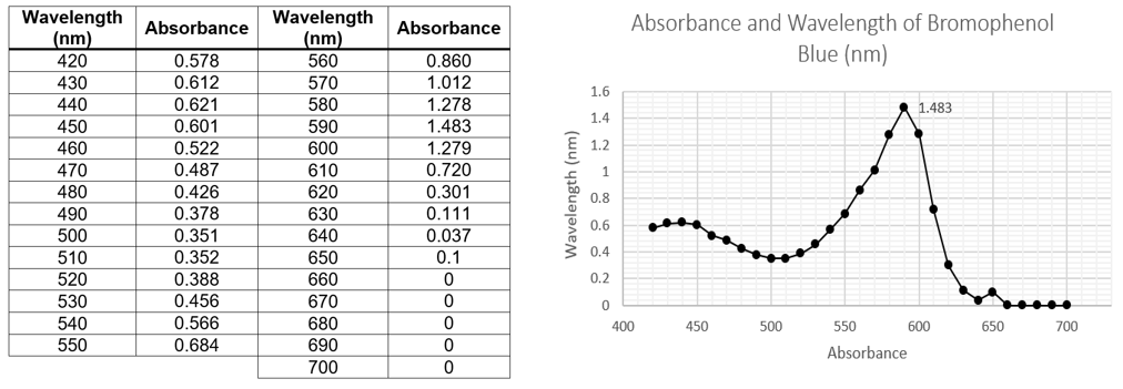 Solved Absorption spectrum of bromophenol blue Based on the | Chegg.com