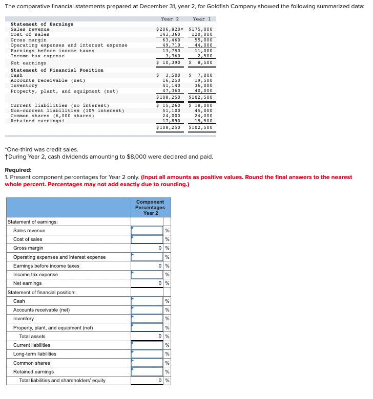 Solved The comparative financial statements prepared at | Chegg.com
