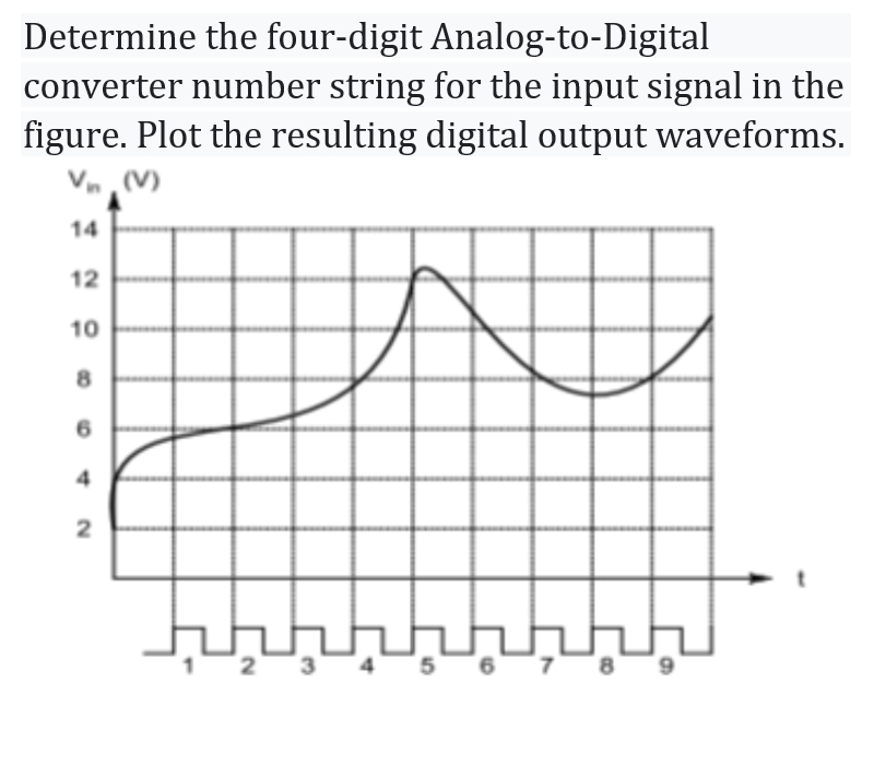 Solved Determine the four-digit Analog-to-Digital converter | Chegg.com