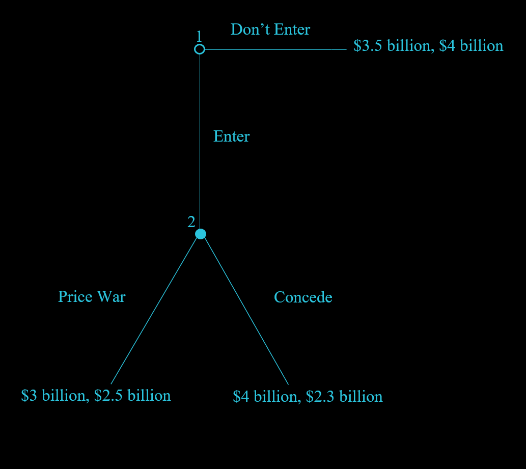 Solved Refer to the decision tree below to answer the | Chegg.com