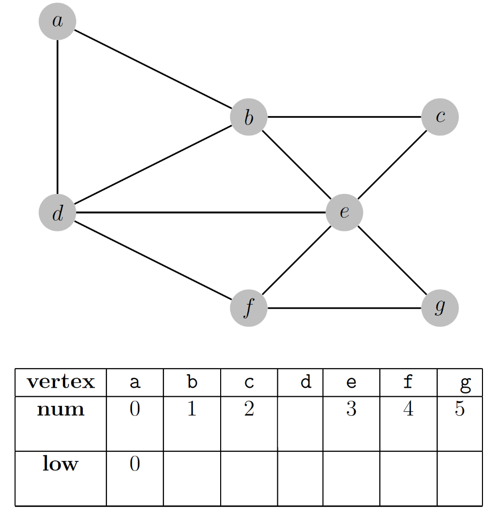 Consider the algorithm that determines if the graph | Chegg.com