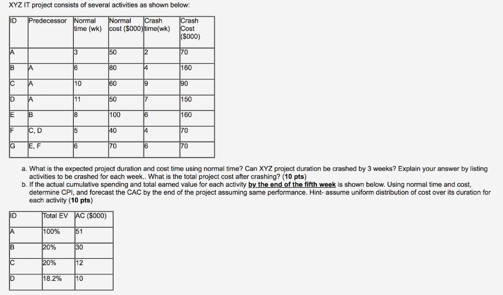 Solved XYZ IT project consists of several activities as | Chegg.com