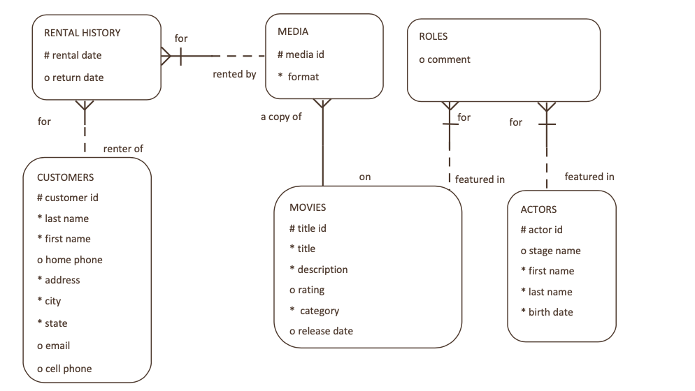 Solved Table name: CUSTOMERS CUSTOMER_ID LAST_NAME | Chegg.com