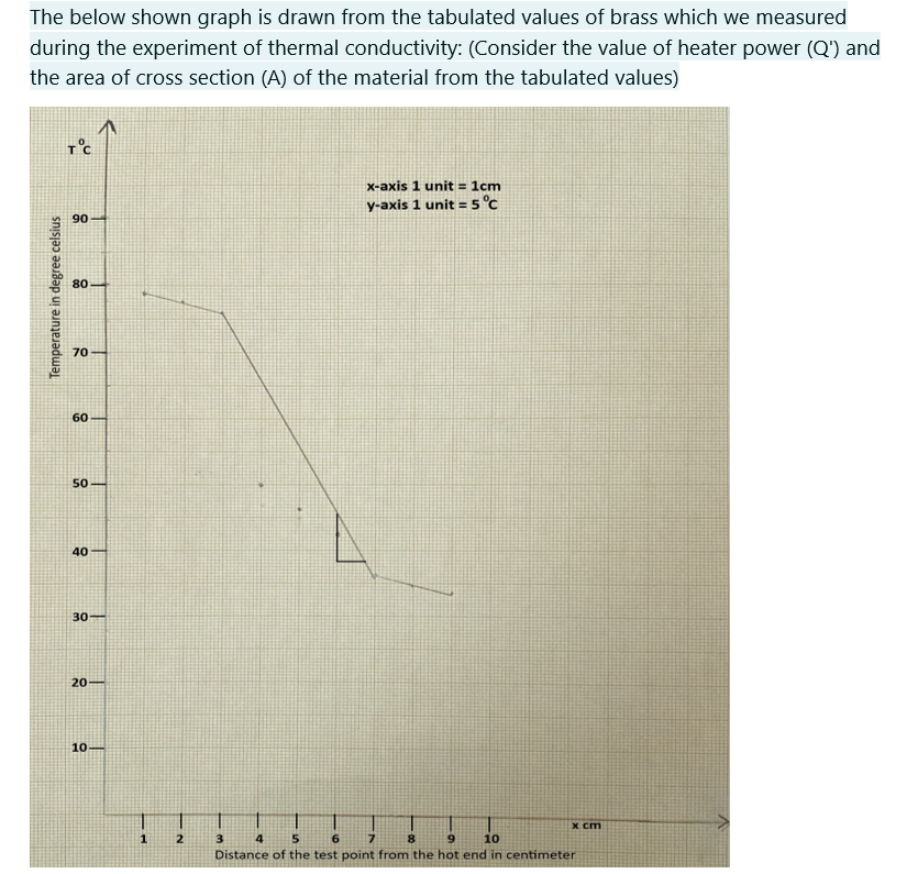 Solved The below shown graph is drawn from the tabulated | Chegg.com