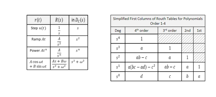 4a) Design a controller for the above system and | Chegg.com