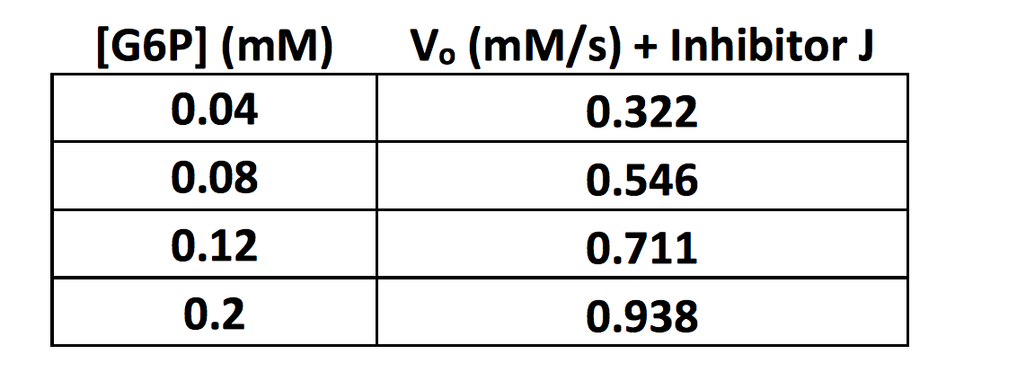 Kinetics experiments were performed on PGI. Enzyme | Chegg.com