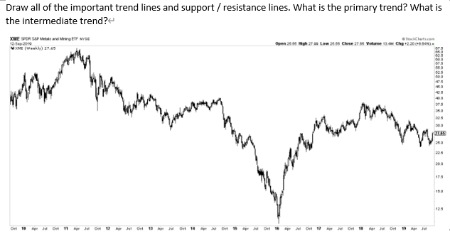 Solved Draw all of the important trend lines and support / | Chegg.com