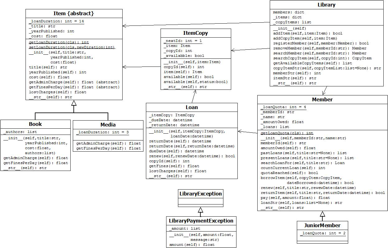 (i) Implement a subclass, LibraryException of the | Chegg.com