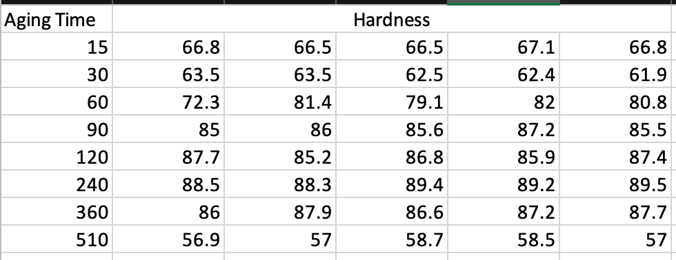 Solved . On a single graph, plot “Hardness” as the ordinate | Chegg.com