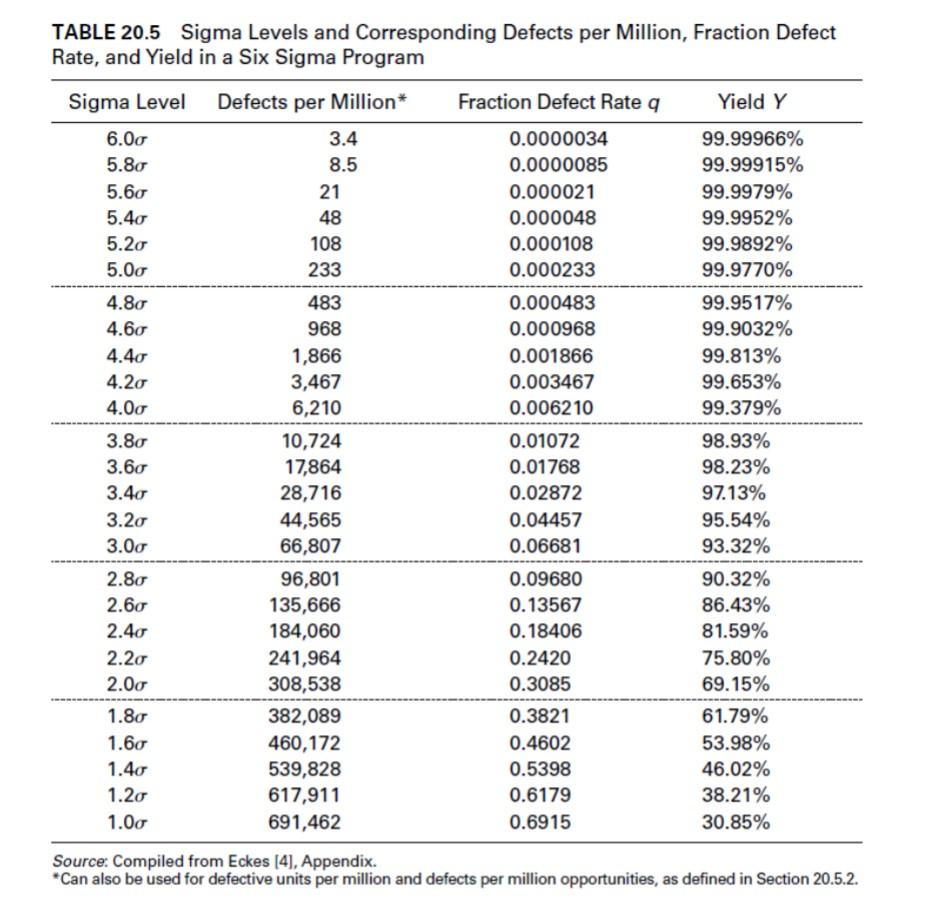Solved Six – Sigma Level: A foundry that casts turbine | Chegg.com