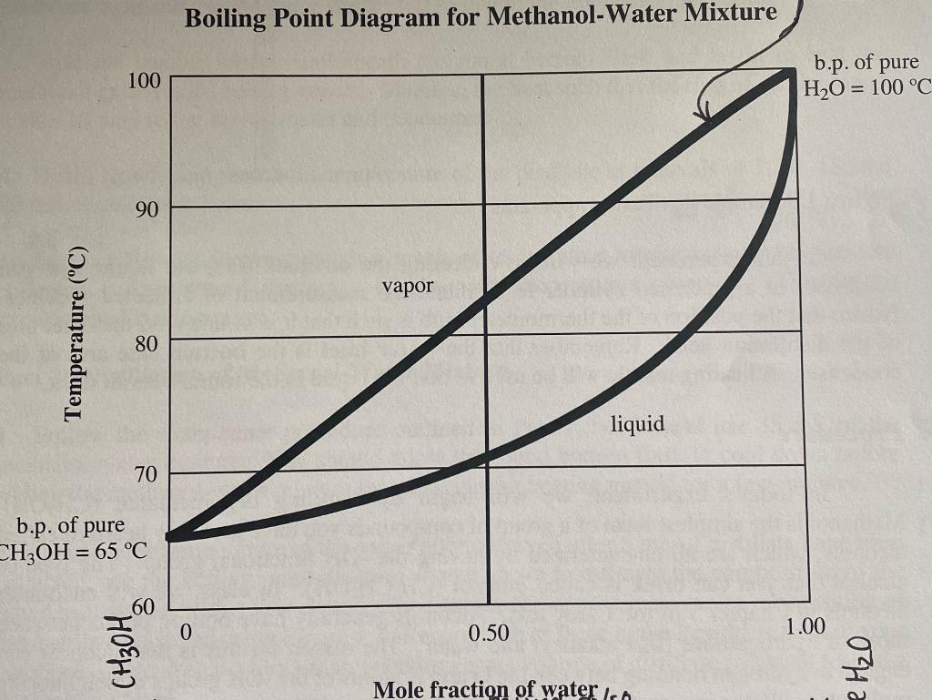 Solved 35mL are pure methanol is set atop a heating mantle | Chegg.com