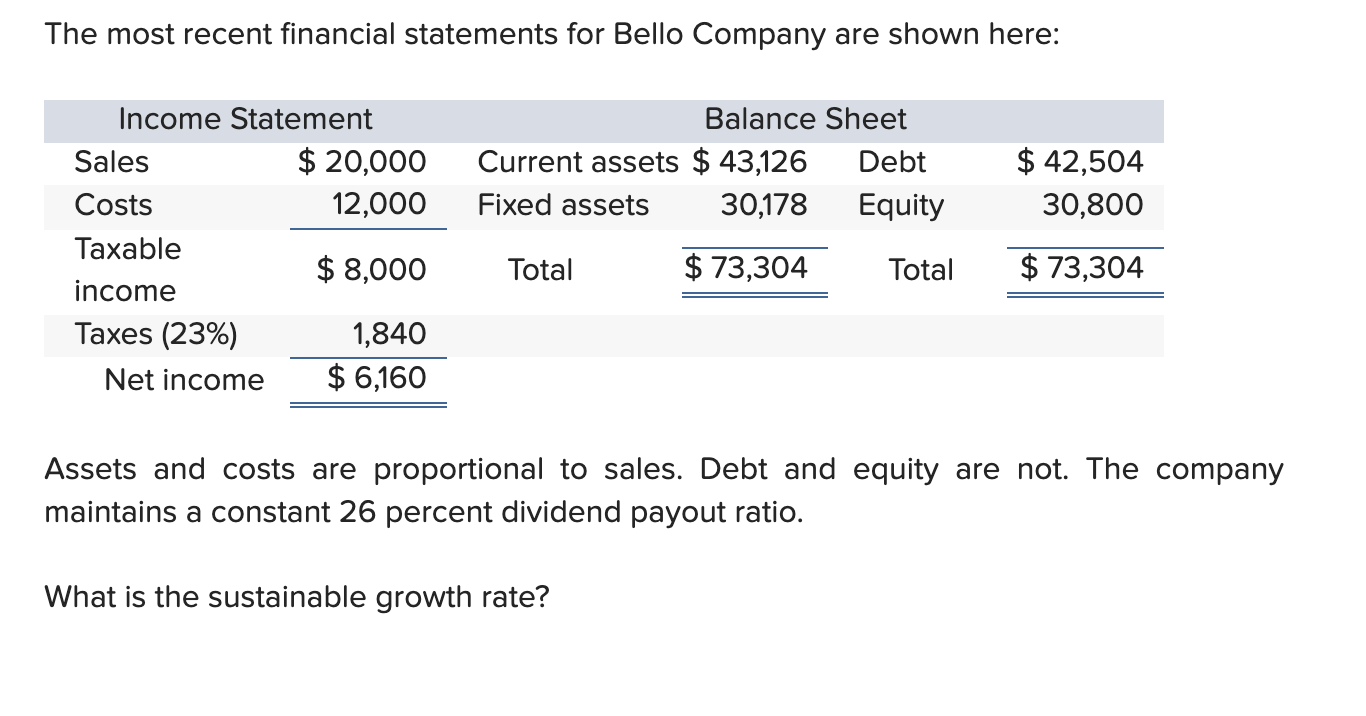 Solved The most recent financial statements for | Chegg.com