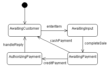 Solved Question 1 - a) The following is a state diagram for | Chegg.com