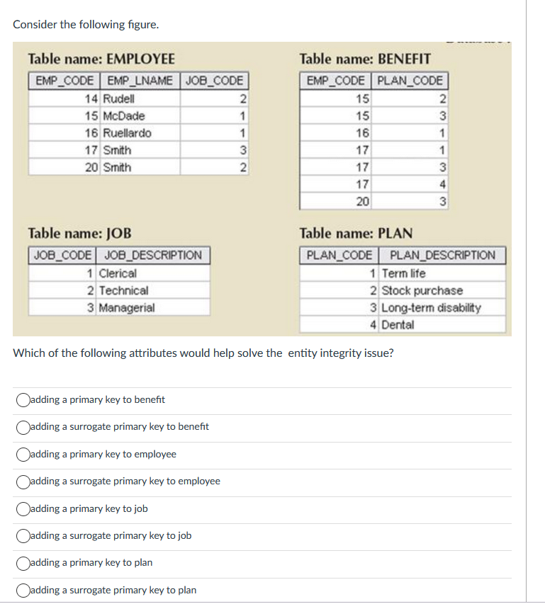 Solved Consider the following figure. Table name: EMPLOYEE | Chegg.com