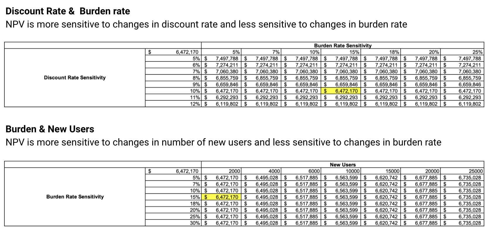 Discount Rate & Burden rate NPV is more sensitive to | Chegg.com