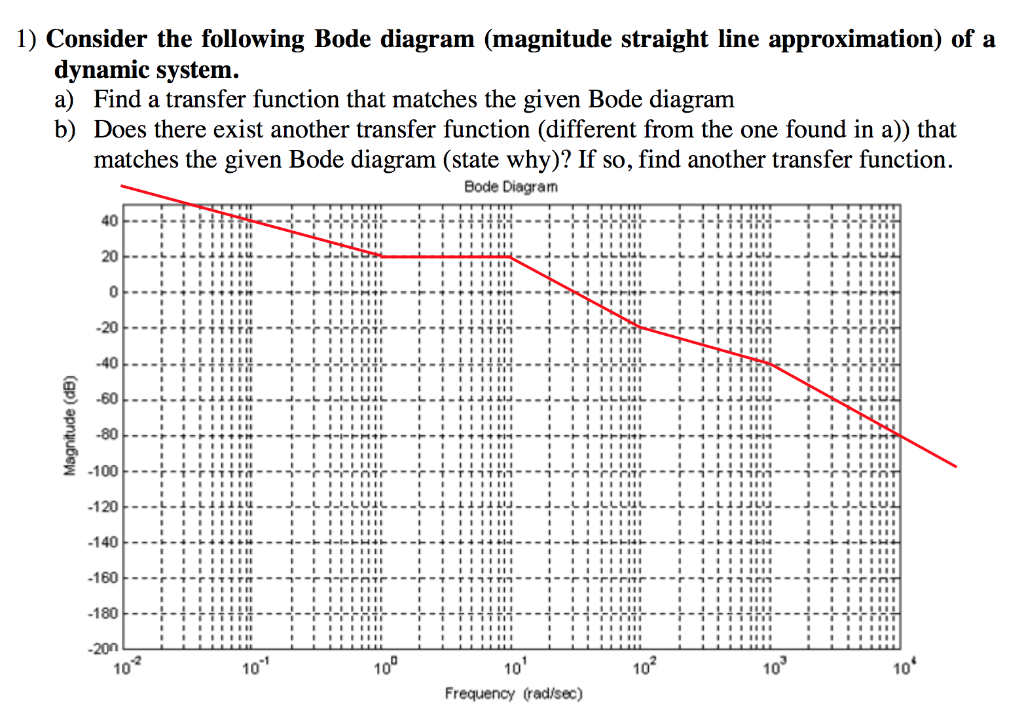 Solved 1) Consider the following Bode diagram (magnitude | Chegg.com