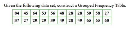 Solved Given the following data set, construct a Grouped | Chegg.com