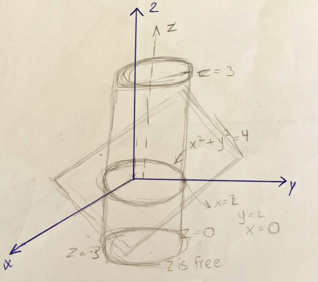 Solved Example: Sketch The graph of The cylinder x²+y²=4 in | Chegg.com