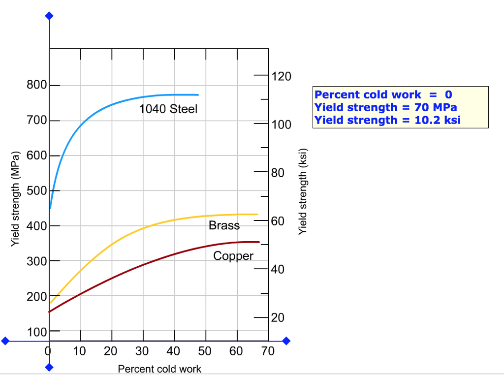 Solved (a) what is the approximate ductility (%EL) of a | Chegg.com