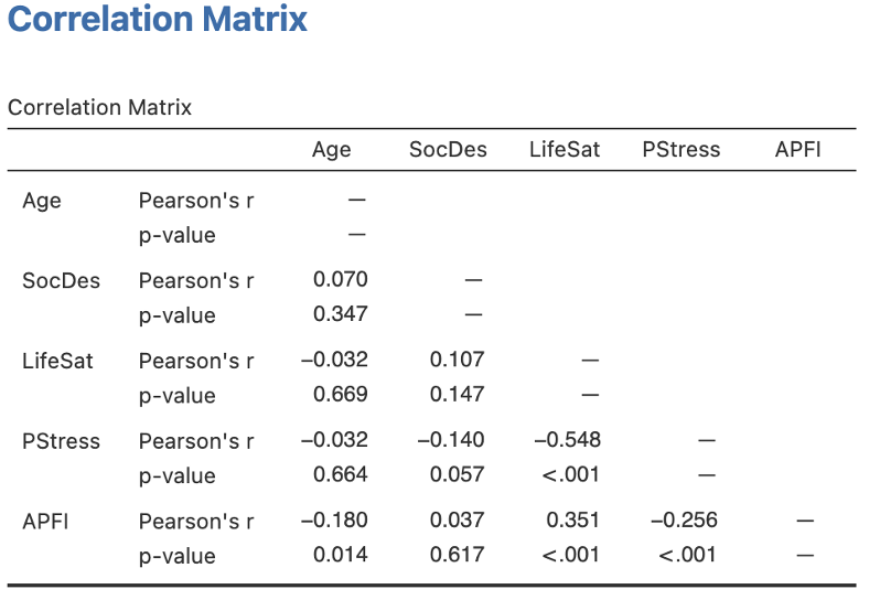 Solved 1) Which two variables are most strongly correlated | Chegg.com