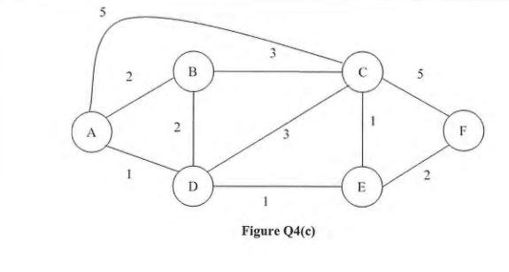 Solved A simplified network of ABCDEF in a form of weighted | Chegg.com