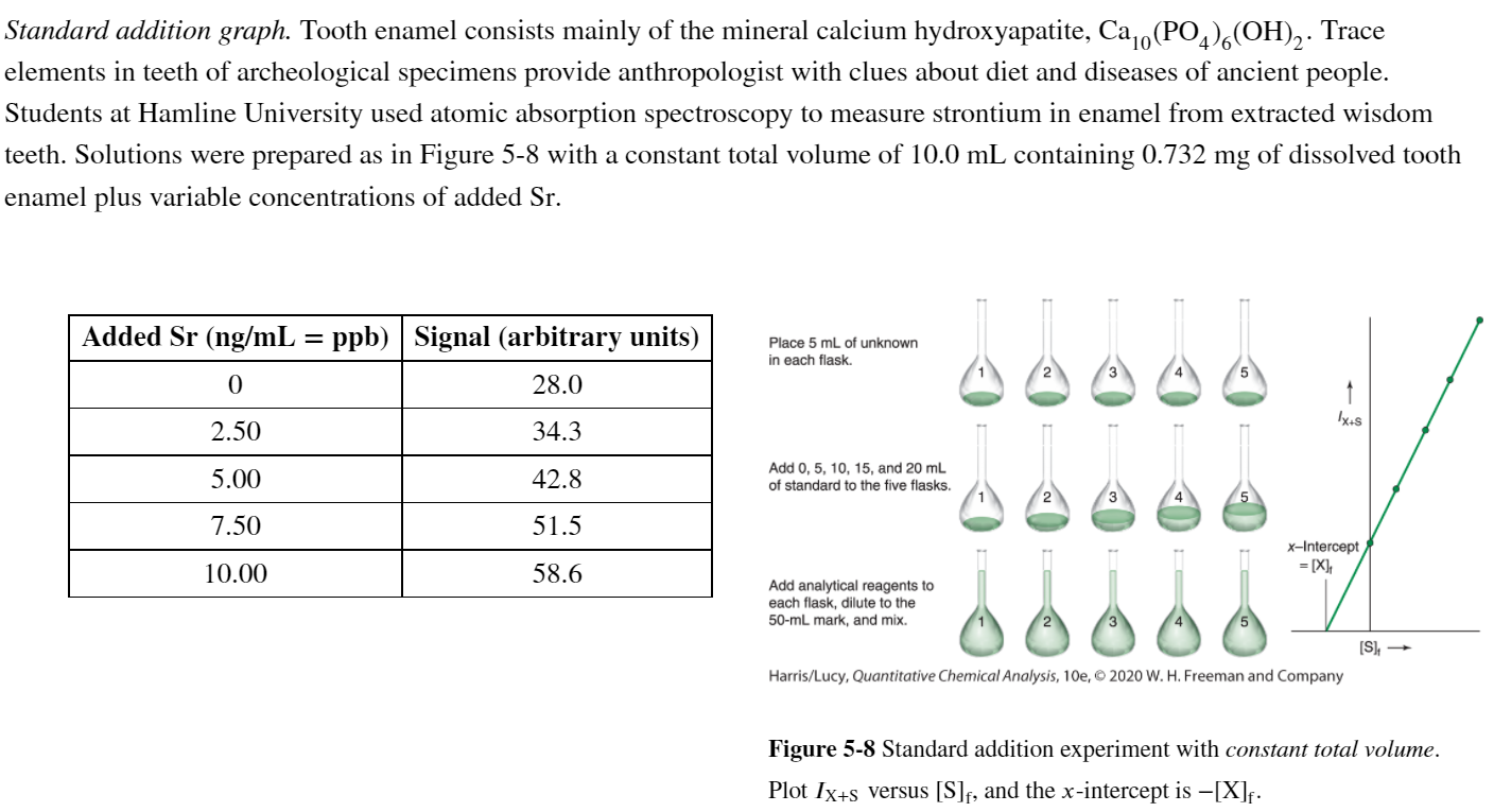 Solved Standard addition graph. Tooth enamel consists mainly | Chegg.com