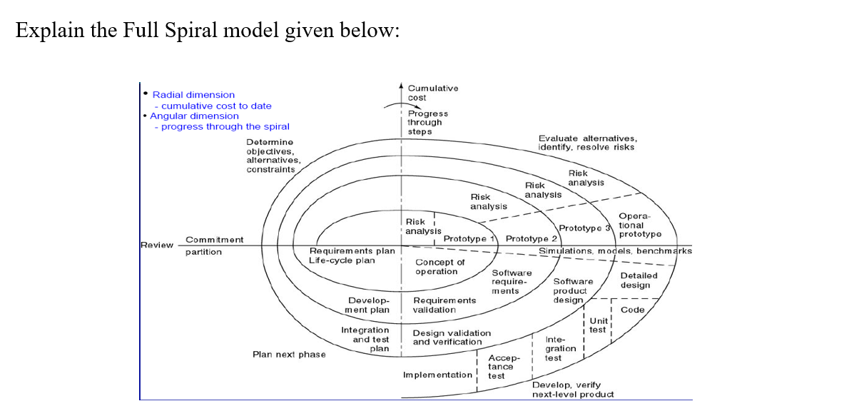Solved Explain the Full Spiral model given below: | Chegg.com