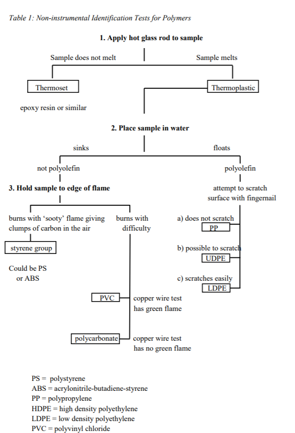Solved 1. a.Tabulate the flow chart results for each of | Chegg.com