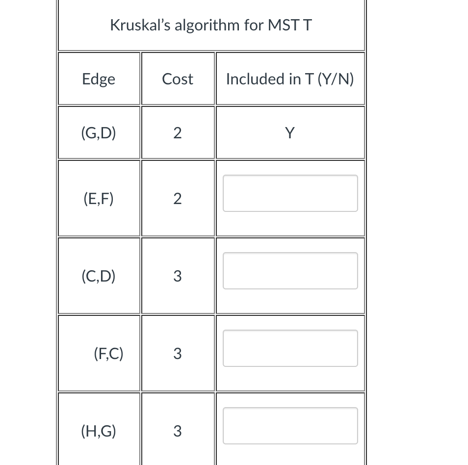 Solved Minimum Spanning Tree By Kruskal S Algorithm Chegg