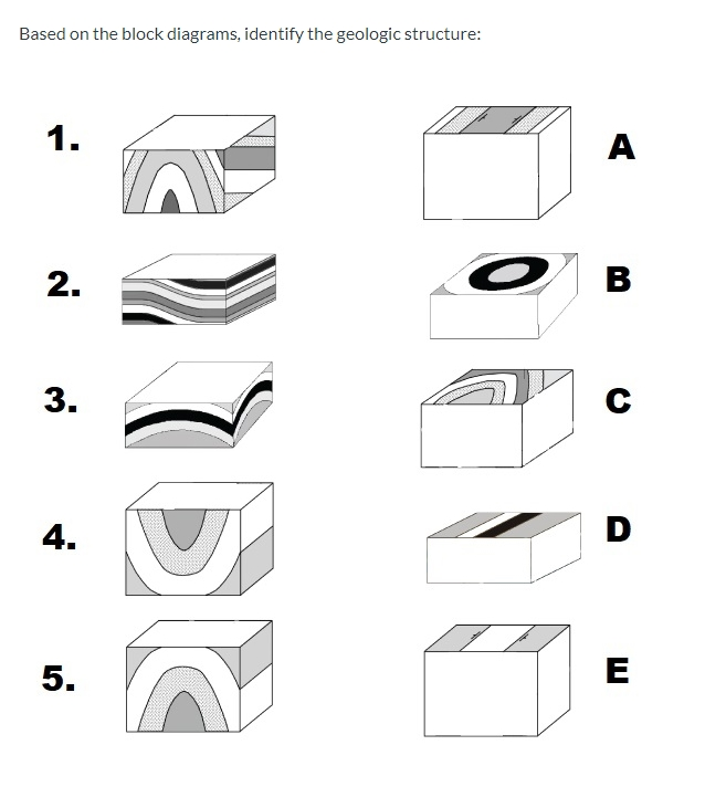 Solved Based on the block diagrams, identify the geologic | Chegg.com
