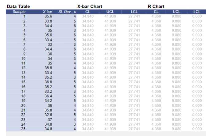 Using the data collected from the production process | Chegg.com